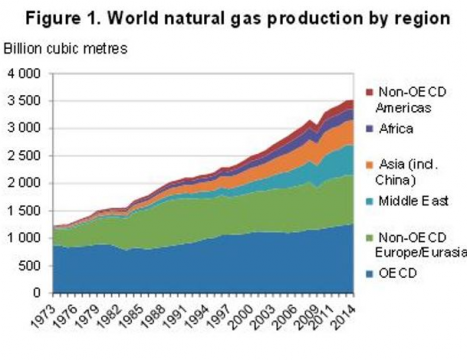 News - Record-High Global Natural Gas Production in 2014 (IEA Report)